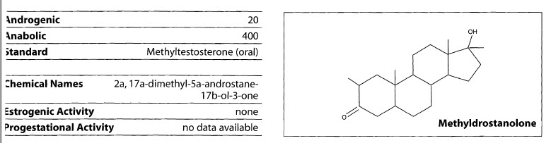 Superdrol - Steroid profile and the most common uses